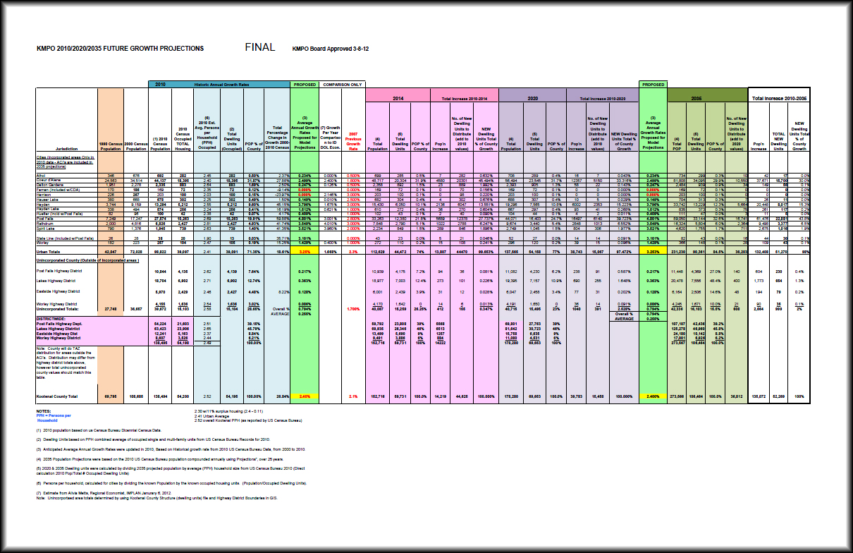 Planning/Modeling - KMPO